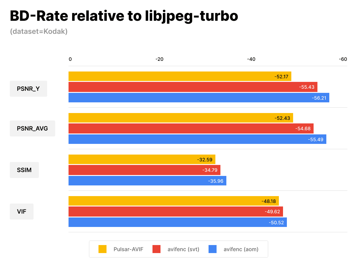 AVIF Speed/Quality Test Condition - BLUEDOT